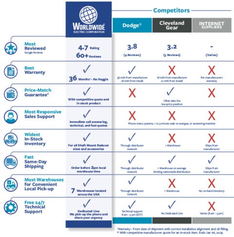 SMR Comparison to Cleveland Gear Shaft Mount Gear Reducers - WorldWide ...