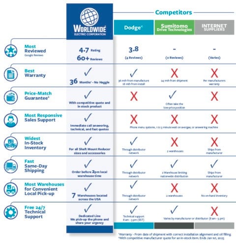 SMR Comparison to Sumitomo Shaft Mount Gear Reducers - WorldWide ...
